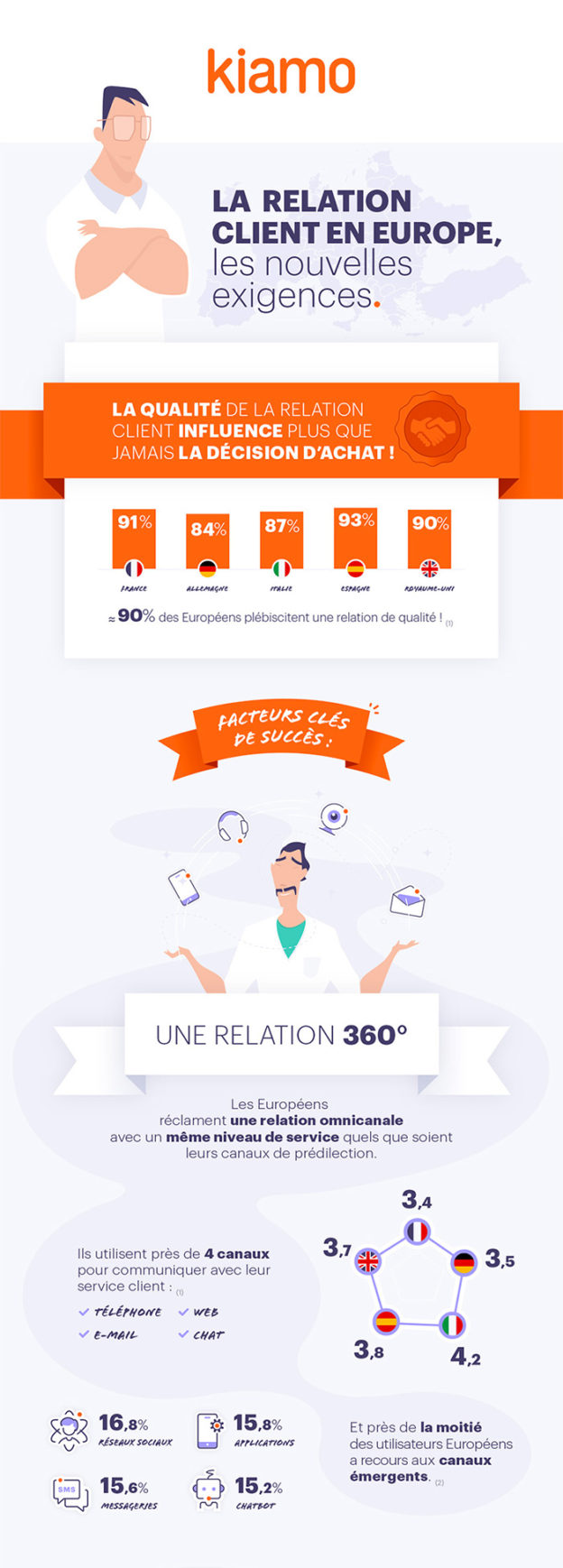 La relation client en Europe, les nouvelles exigences | Kiamo